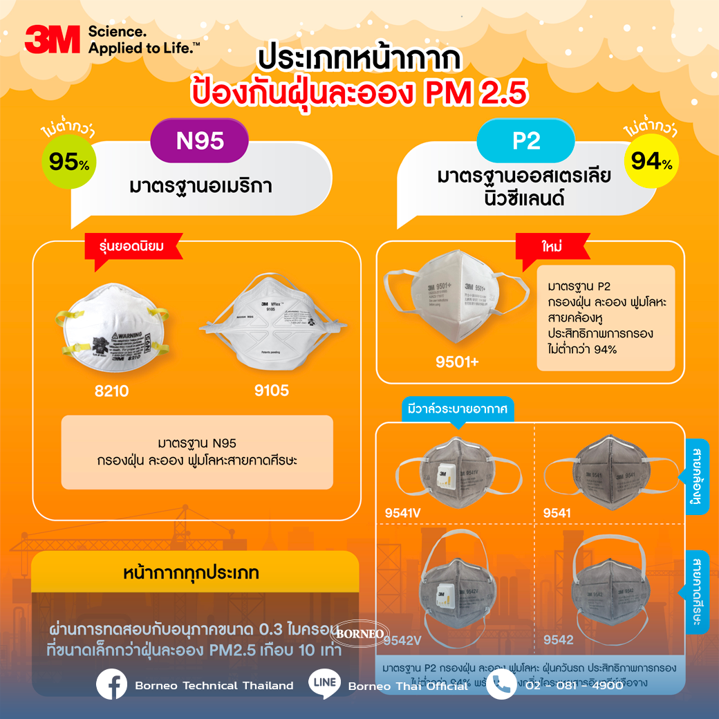 ป้องกันฝุ่น PM2.5 ด้วยหน้ากาก 3M สำหรับใช้งานทั่วไป (หน้ากาก N95 และ P2)